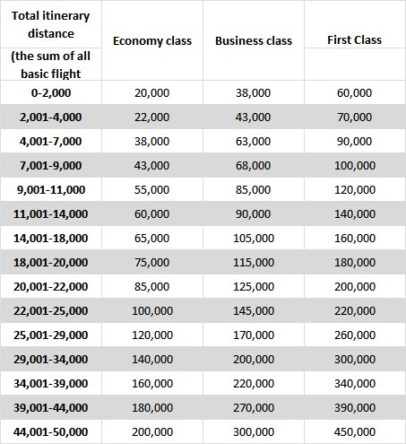 Save Miles By Exploiting ANA Stopover Rules for US and Canadian Flights ...